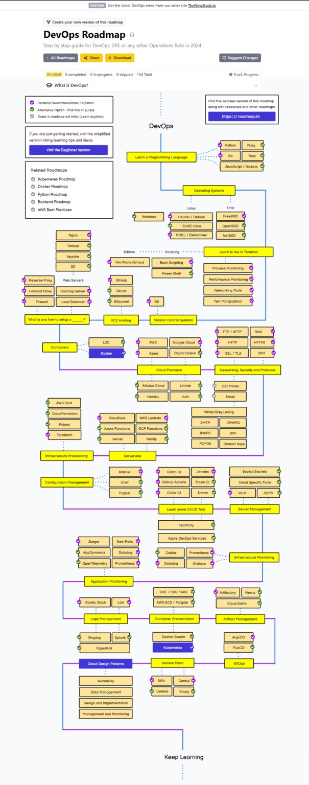 DevOps: Pengertian, Manfaat, dan Cara Kerjanya